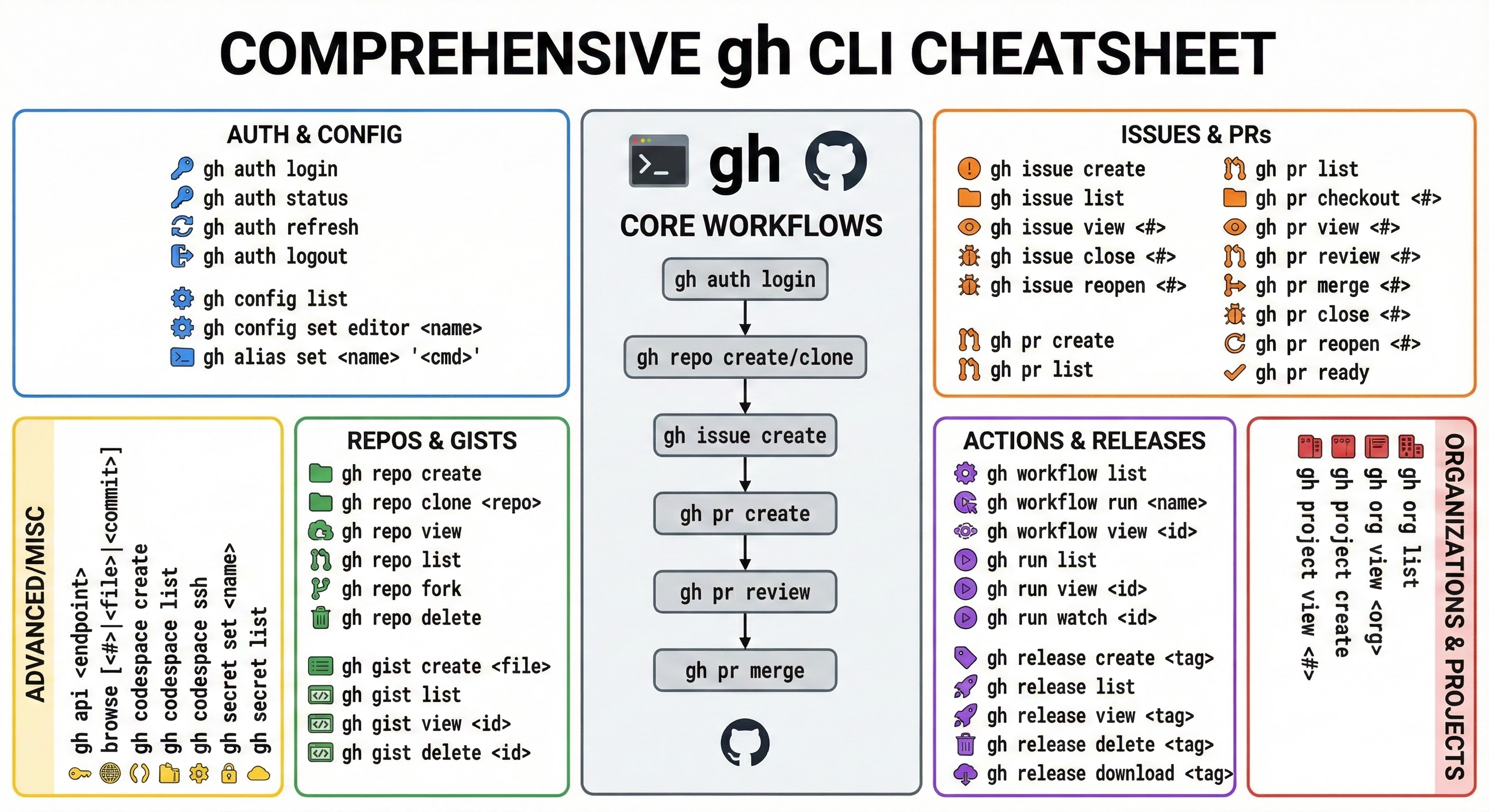 GitHub CLI (gh) Cheat Sheet
